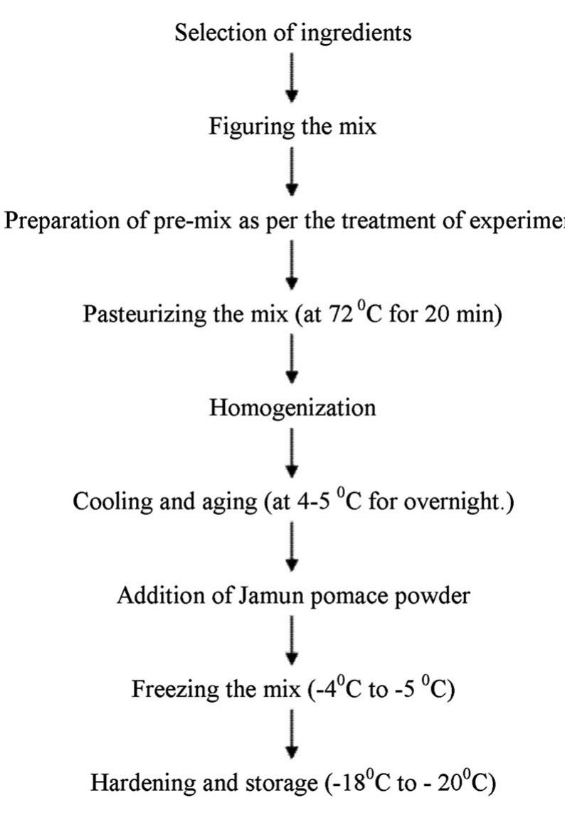 Flowchart for preparation of ice cream homogenized in a