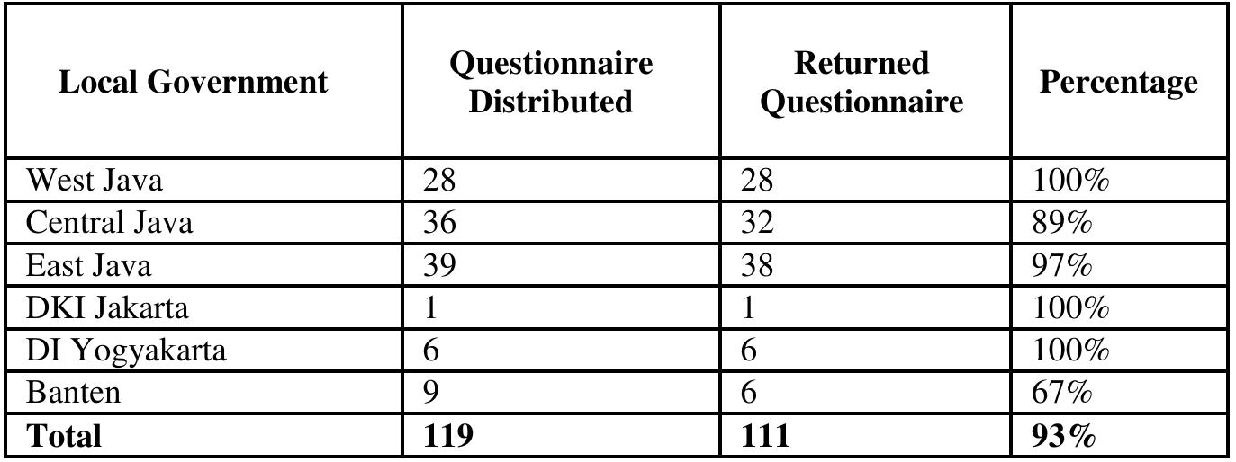 Recapitulation of questrionaire profile of respondents from