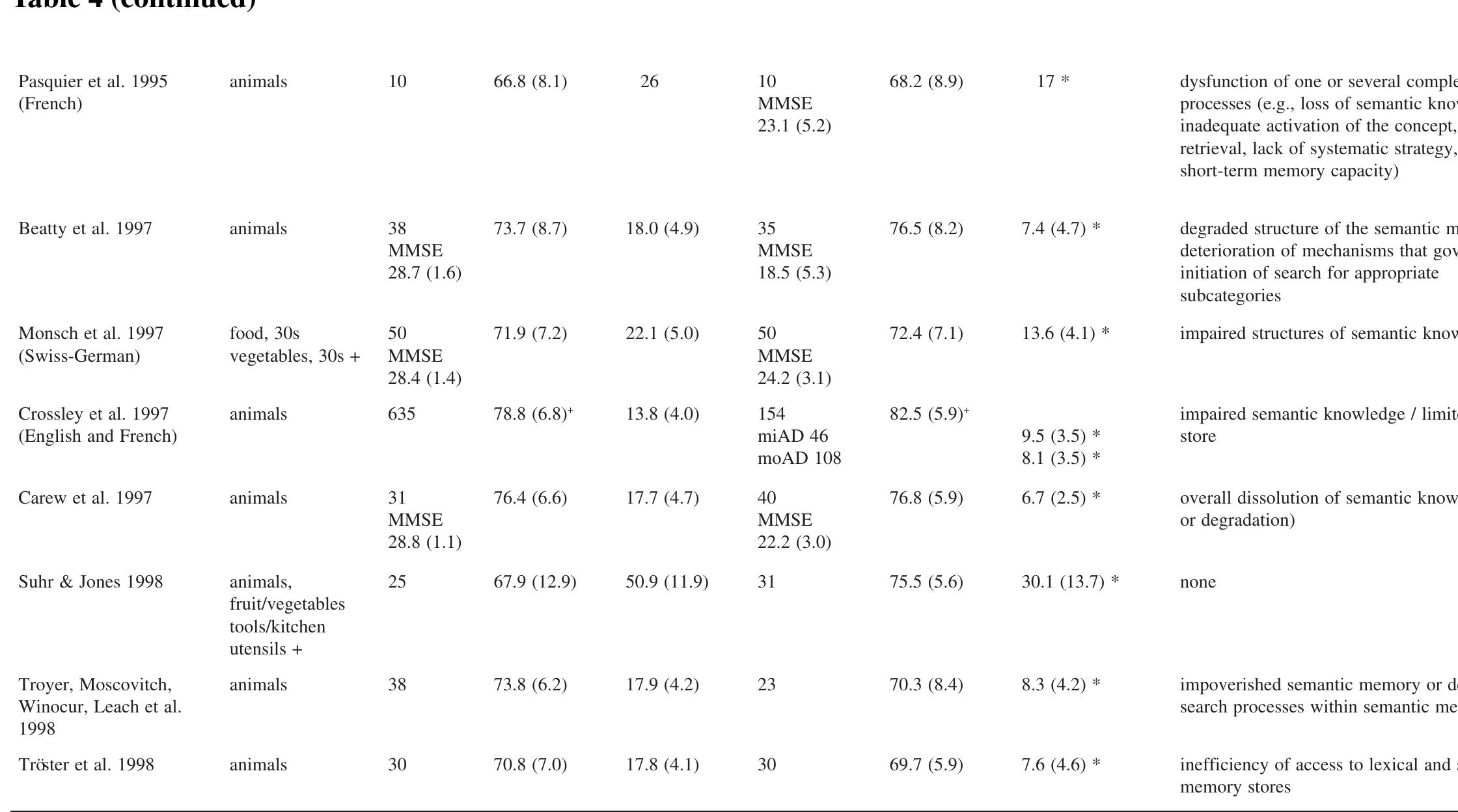Note. mmse = average scores on the mini mental state