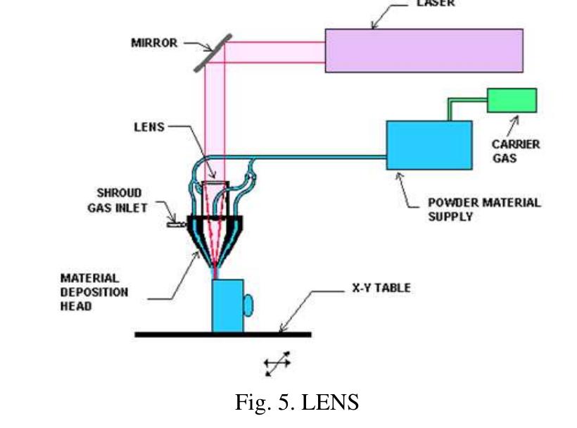 In additive manufacturing process, a part is built by