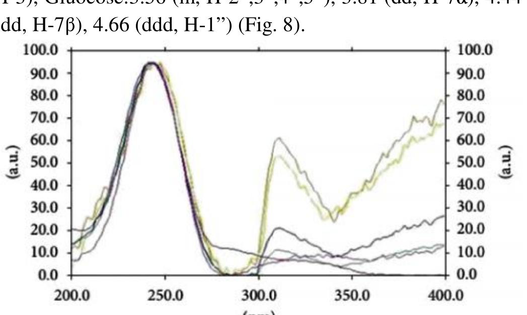 Overlay of ultraviolet absorption spectrum of swertiamarin
