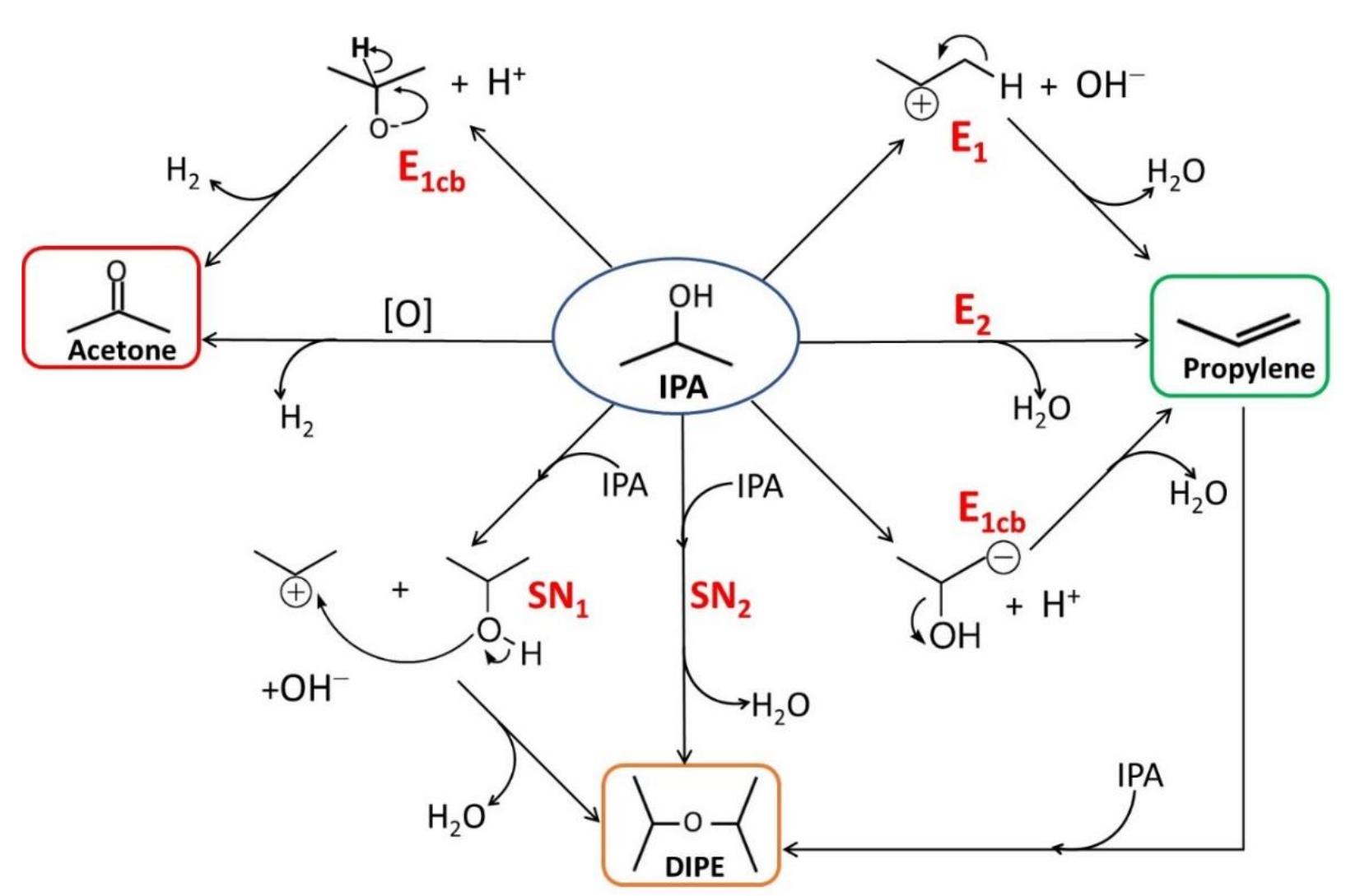 Schematic representation of the possible isopropanol (ipa)