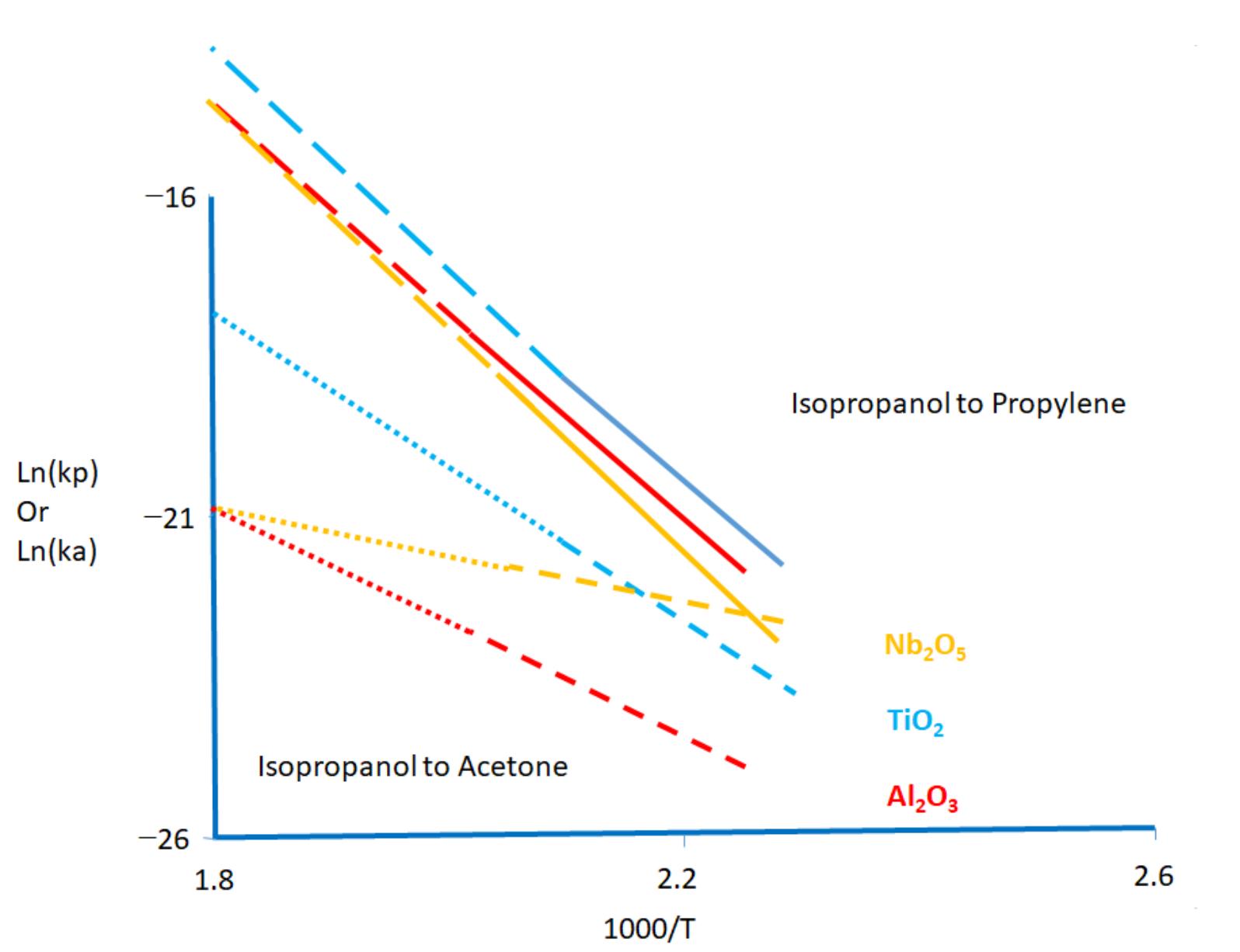 Arrhenius plots for acetone (dashed lines) and propylene
