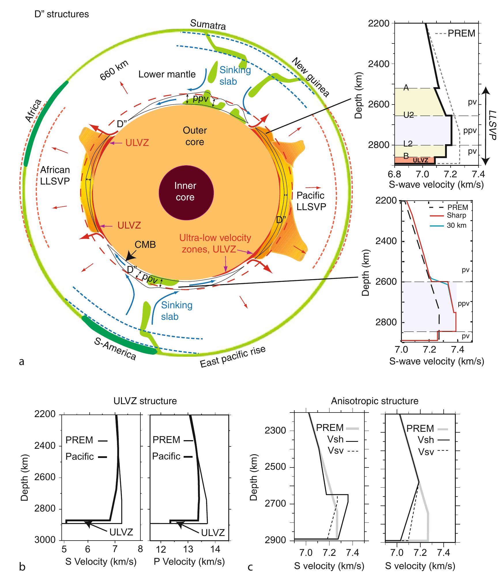 Mantle d” layer, figure 1 (a) schematic cross-section