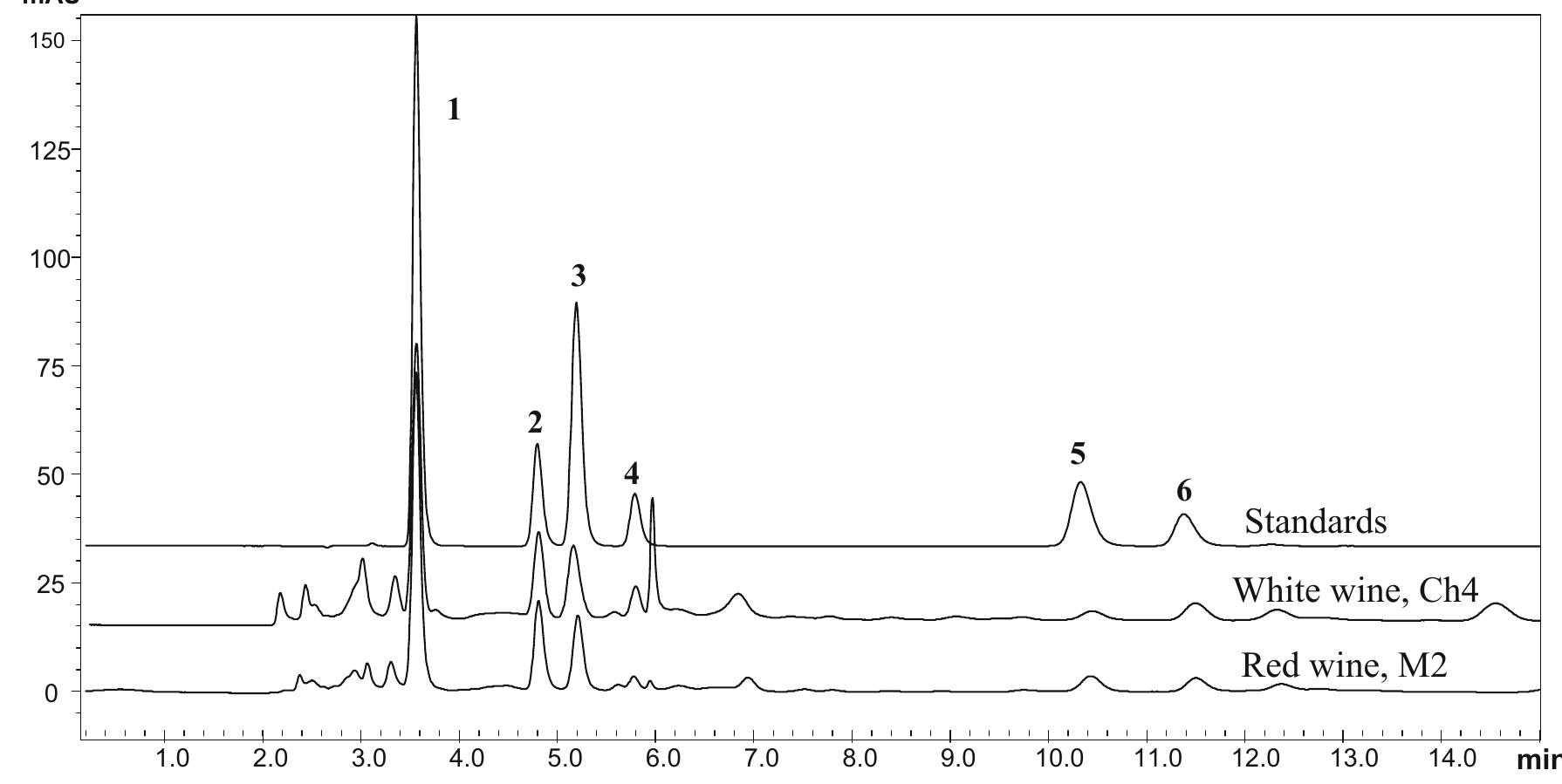 Hplc-dad separations of organic acids in standard solution,