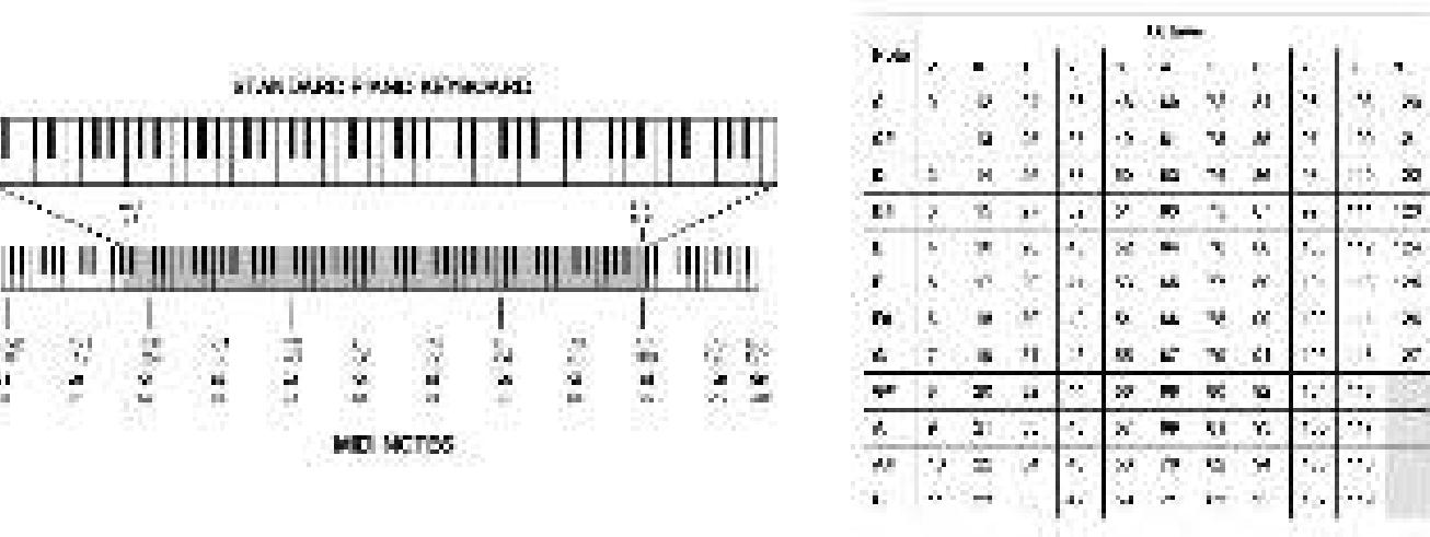 Midi notes are simply numbers - an open field.