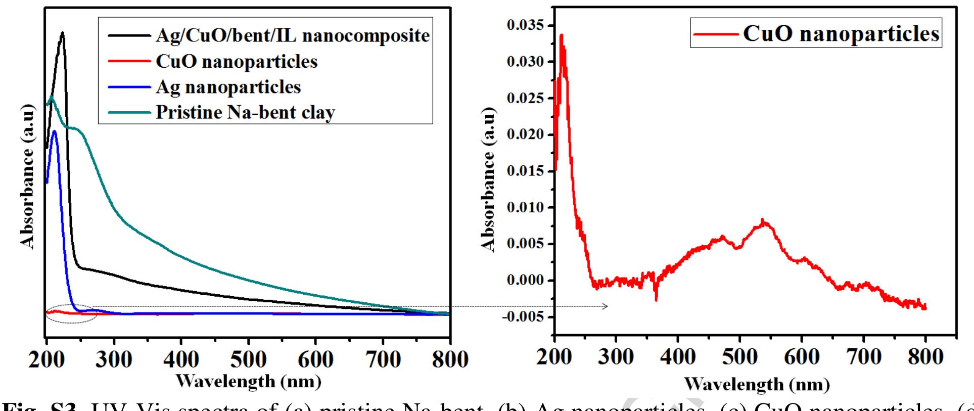 The Uv Vis Absorption Spectra Of Pristine Na Bent Clay Ag