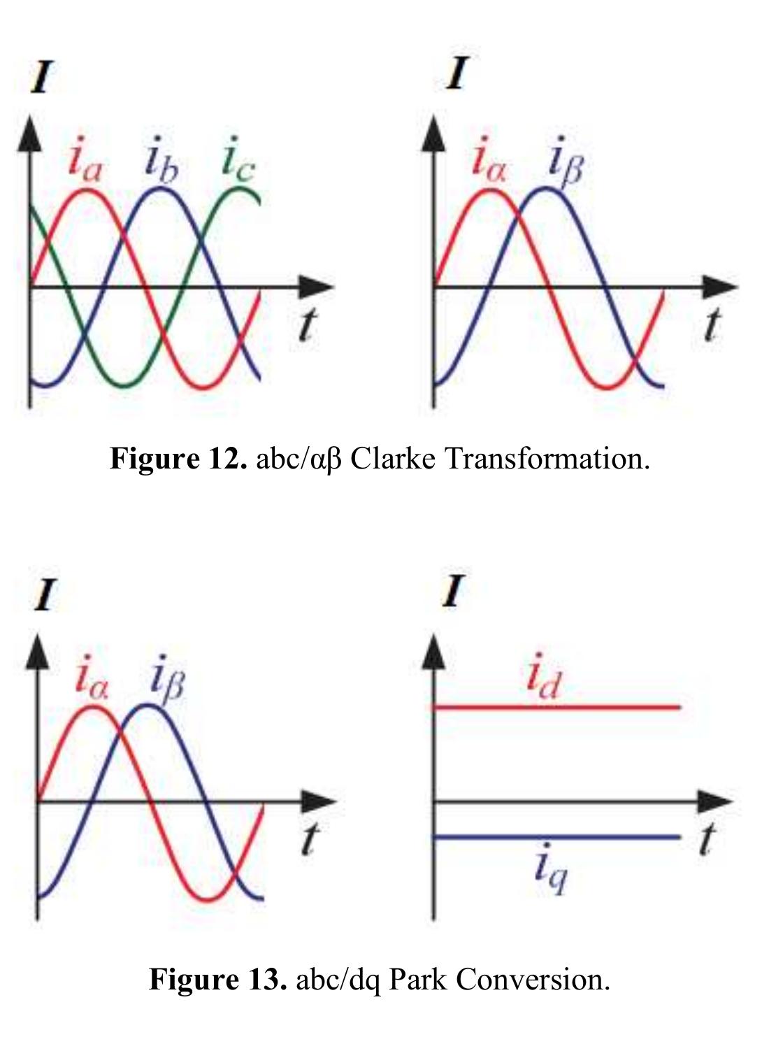 The inverter voltage is converted from three phase abc to