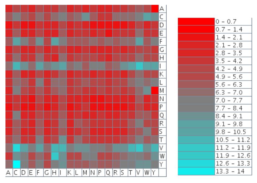 Report the propensity matrix for c1, c-cap positions of a