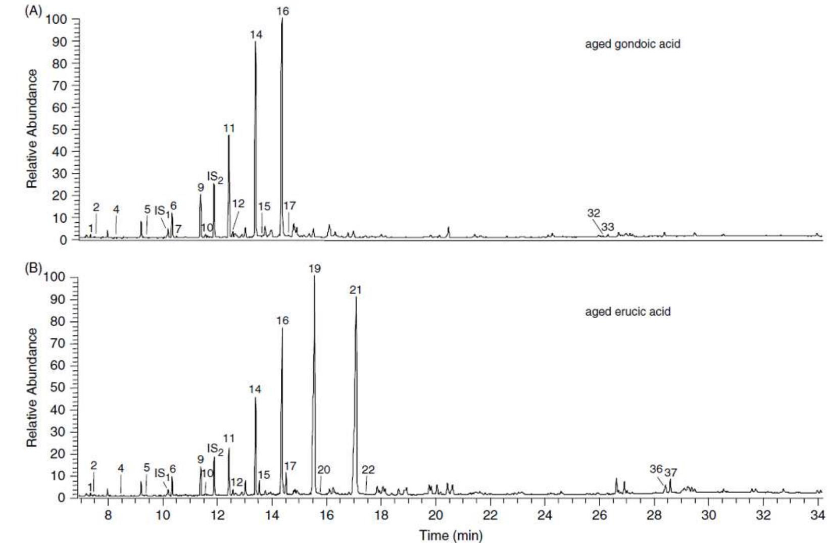 Gc-ms chromatogram of aged gondoic (a) and erucic (b) acid