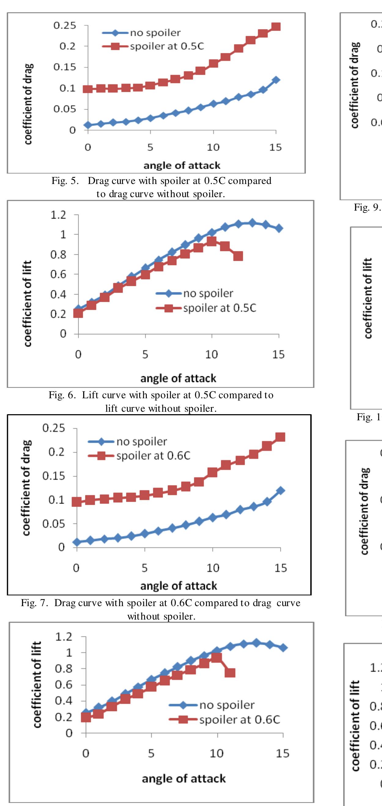 Lift curve with spoiler at 0.6c compared to lift curve