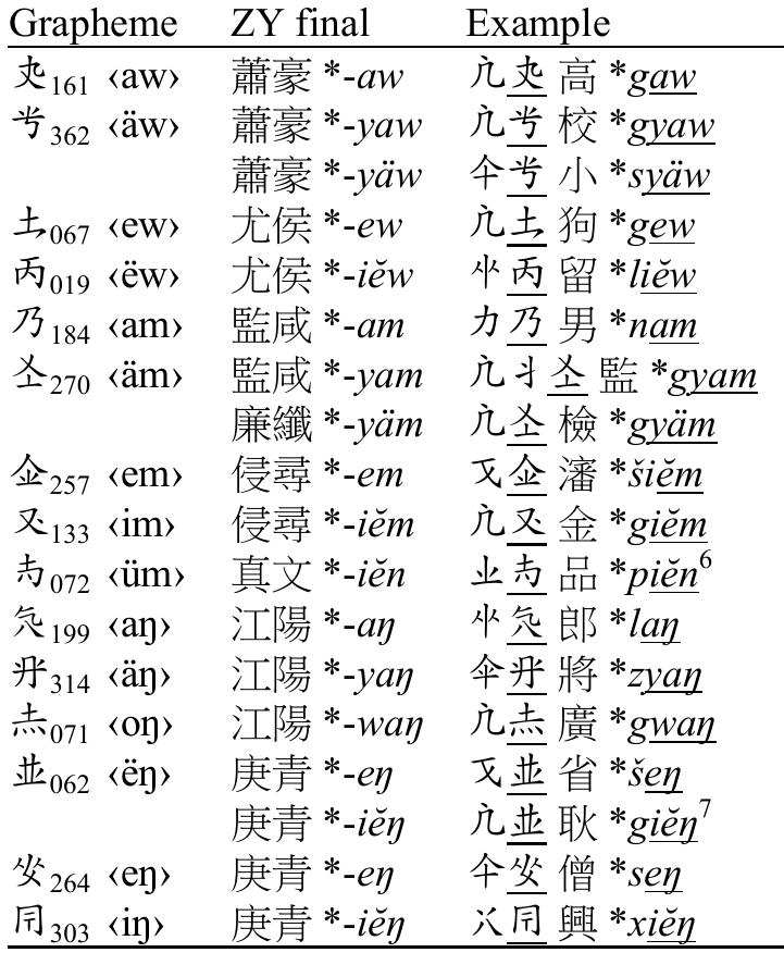Table 7 - Reconstructing the Khitan vowel system and vowel