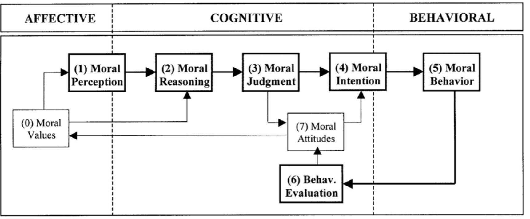 The spectrum of ethical dimensions: from the affective to
