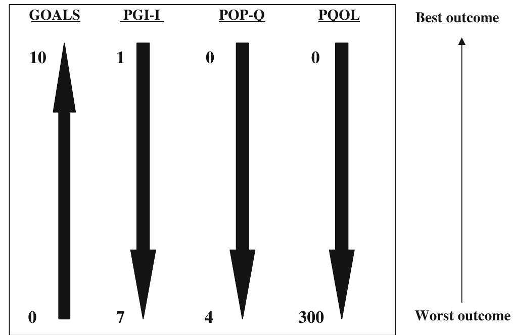 Schematic representation of outcome measures results