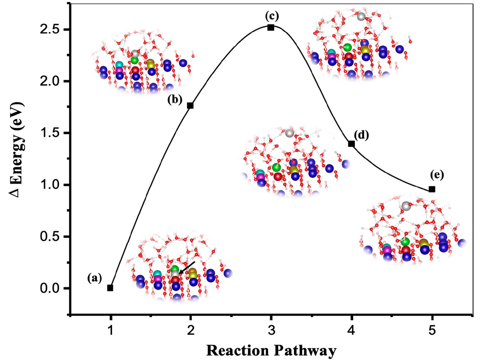 The dft calculation of minimum energy pathway for ca (light