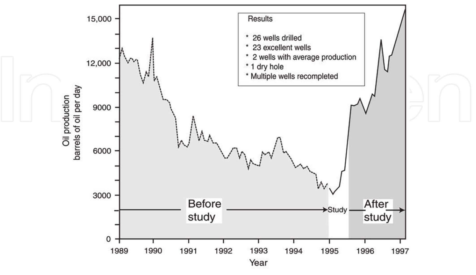 Production increase following a reservoir characterization