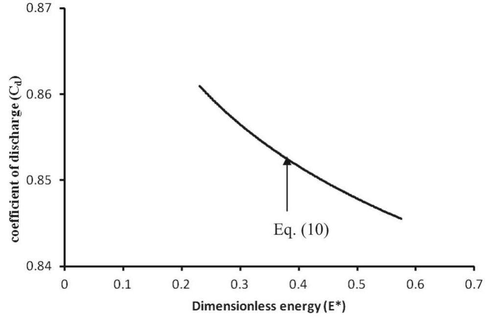 Variation of coefficient of discharge ca with dimensionless