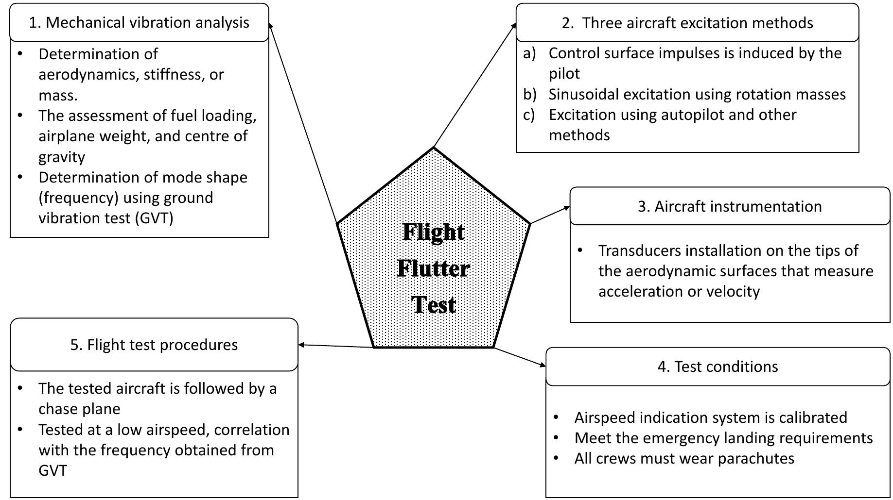 4: flight flutter test procedure listed by wolfe [13] and