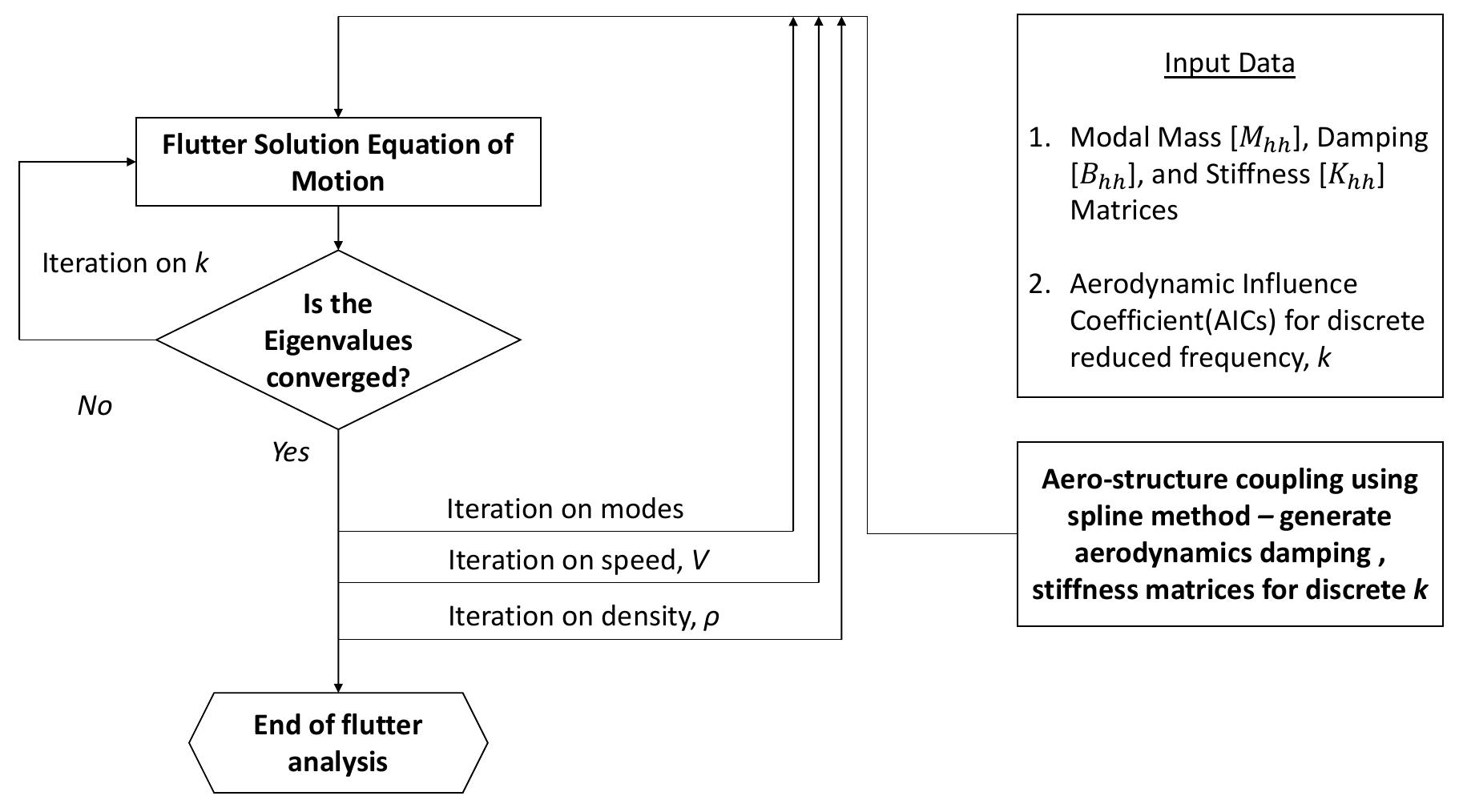 8: typical flow diagram for prediction of flutter estimate