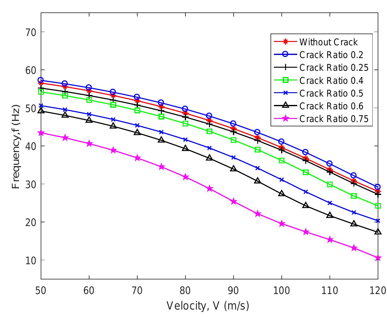 13: flutter frequency reduction for 0 = 0° as the flutter