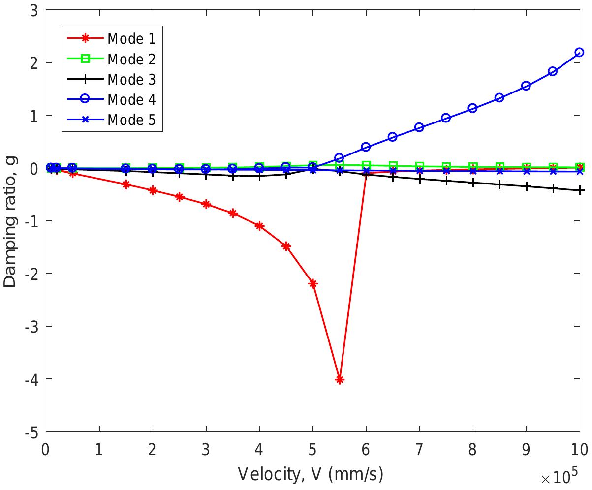 3: v-g plot of the commuter aircraft wing shown in figure