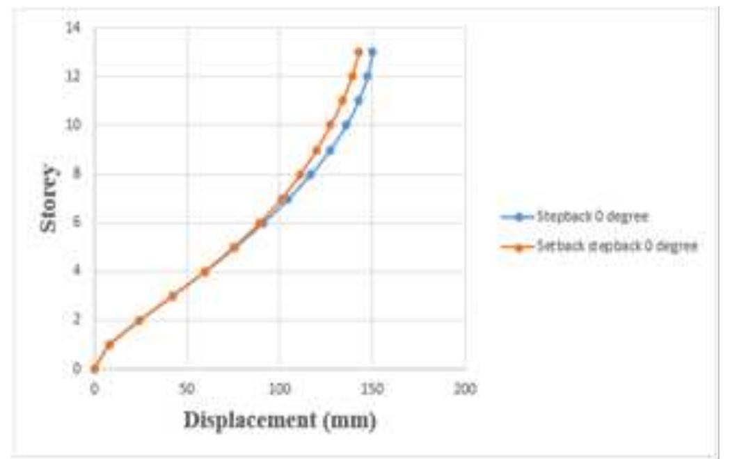 Storey displacement of step back building has been increased