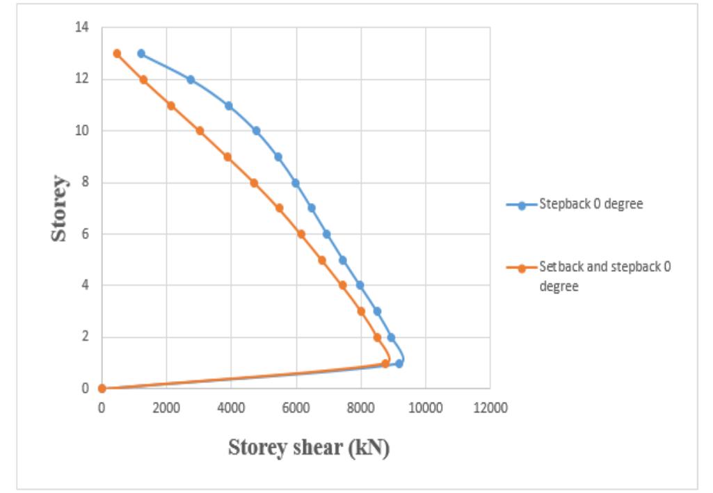 Storey shear of step back building has been increased by