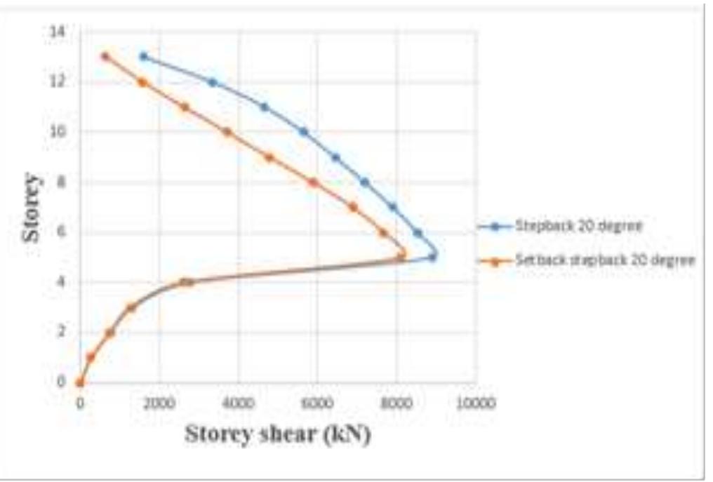 Chart -9: variation of storey shear of step back and set