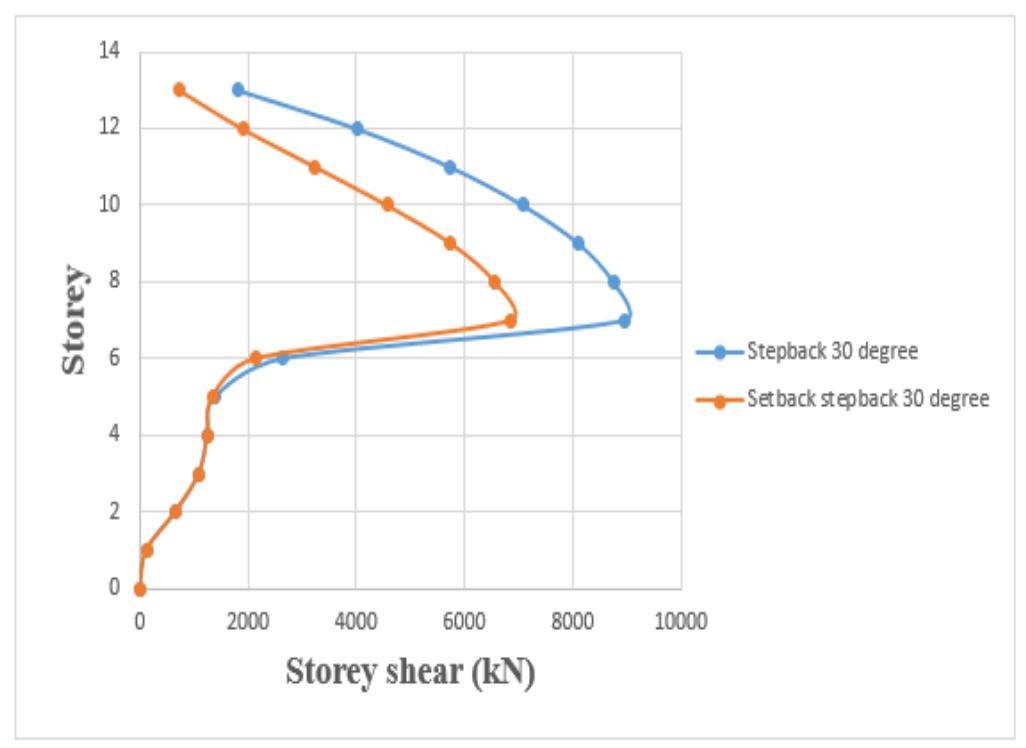 Storey shear of step back building has been increased by