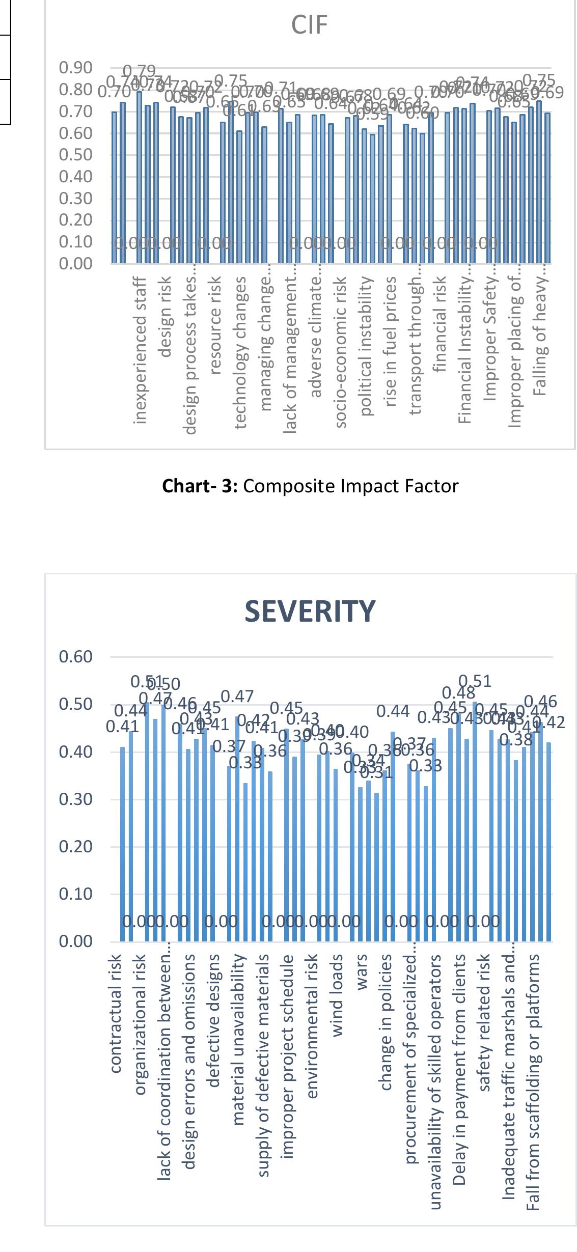 Chart- 4: severity