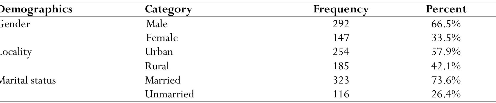 Showing demographics- wise frequencies and percentages of