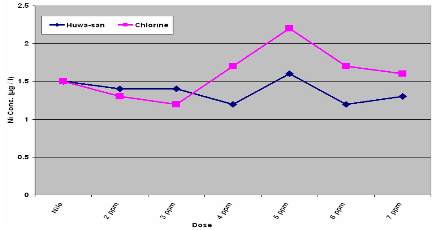 Chart showing comparison between chlorination and huwa-san