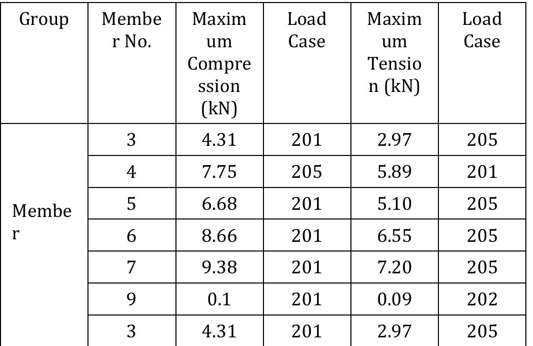 3. conclusions table 4: group 3 axial loads the design