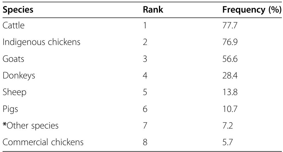 Ranking of livestock species according to importance by