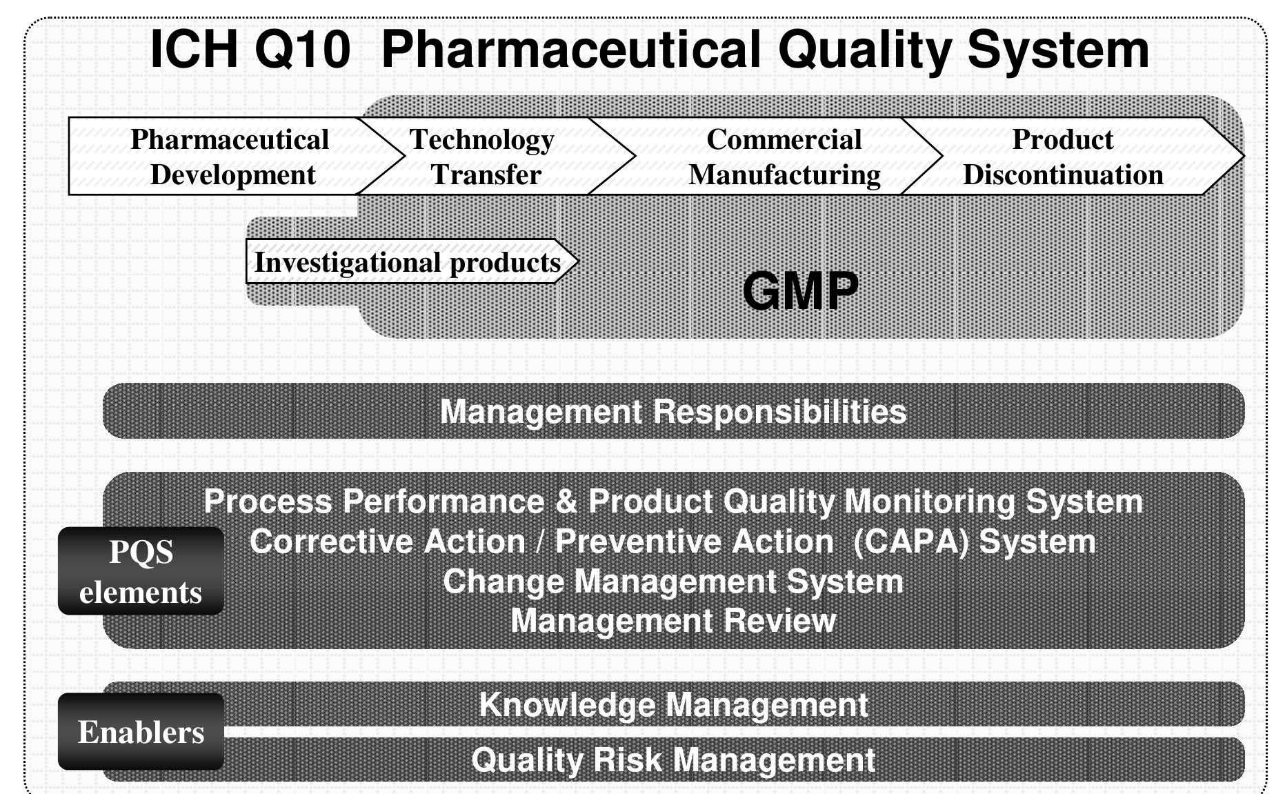 Figure 1 - from Guidance for Industry Q10 Pharmaceutical