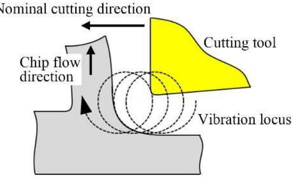 Schematic illustration of elliptical vibration cutting.