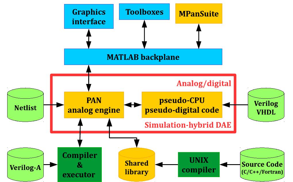 The block diagram showing the architecture of the matlab-pan