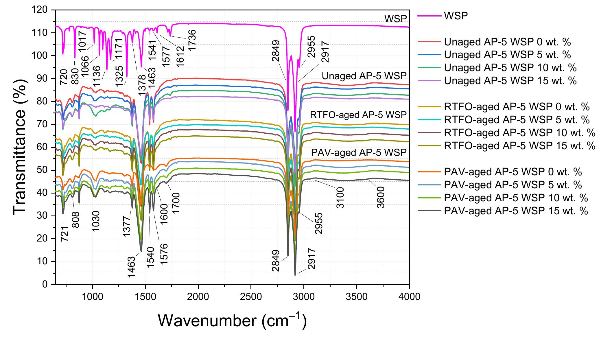 Ft-ir spectra of waste shoe polish (wsp), unloaded and base