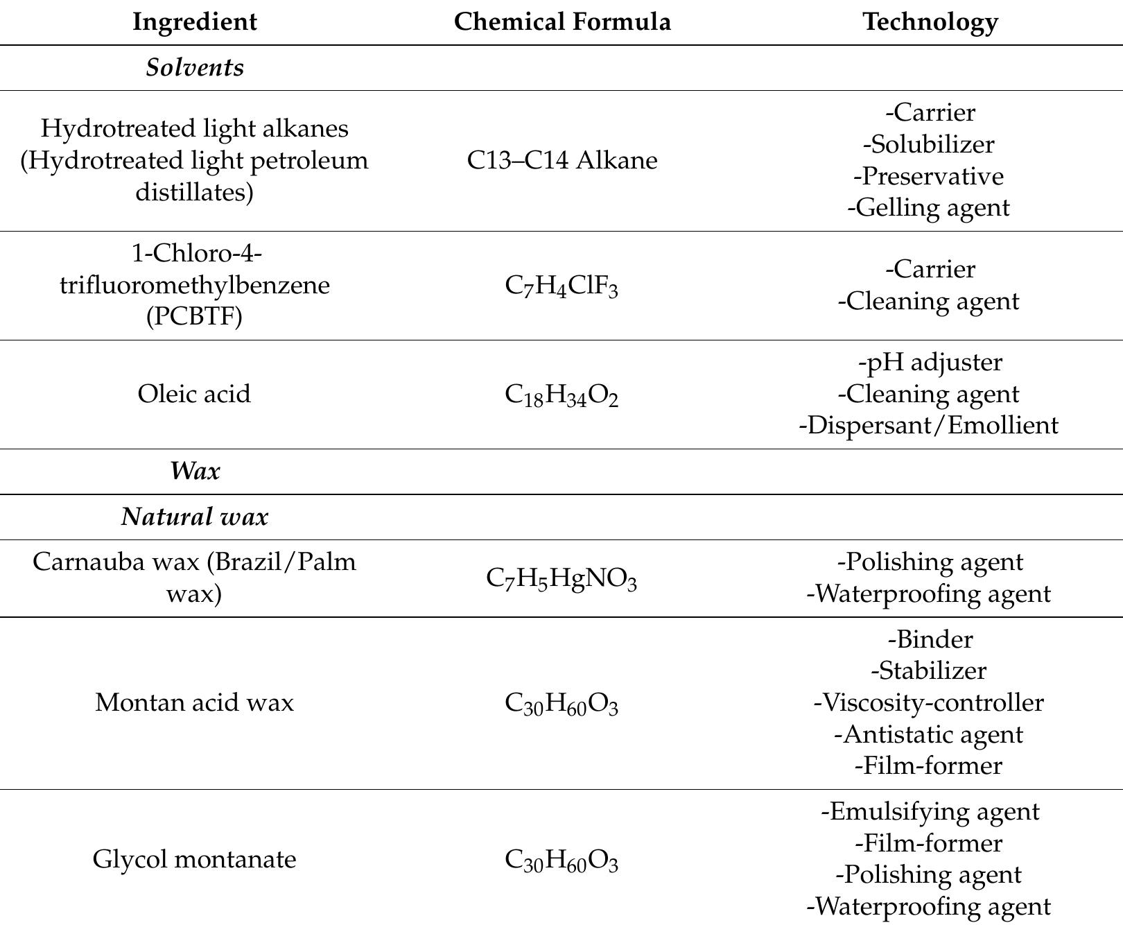 Basic formula of waste shoe polish (wsp) [40].