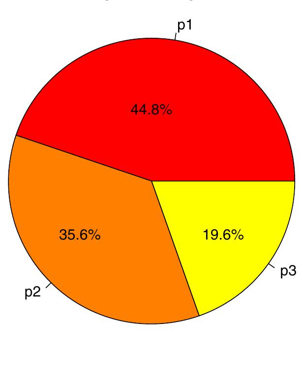 Sobol’ indices for ishigami function too many runs of the