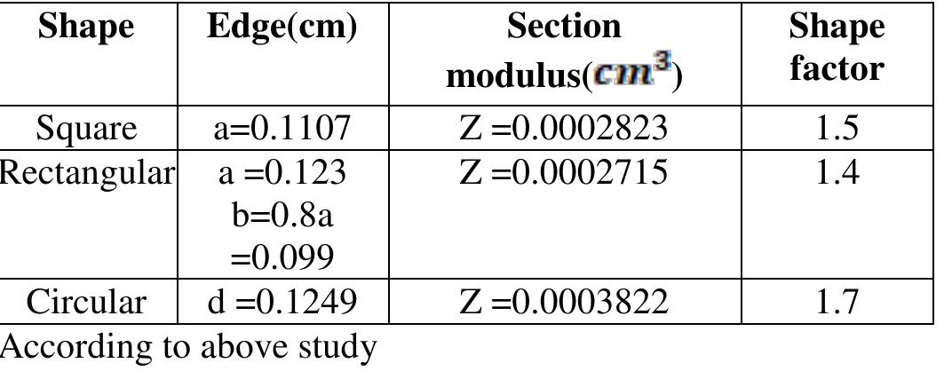 Comparative study of section modulus and shape factor of
