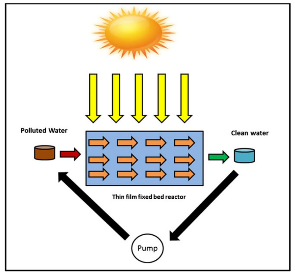 Flowchart for thin-film fixed-bed reactor system for water