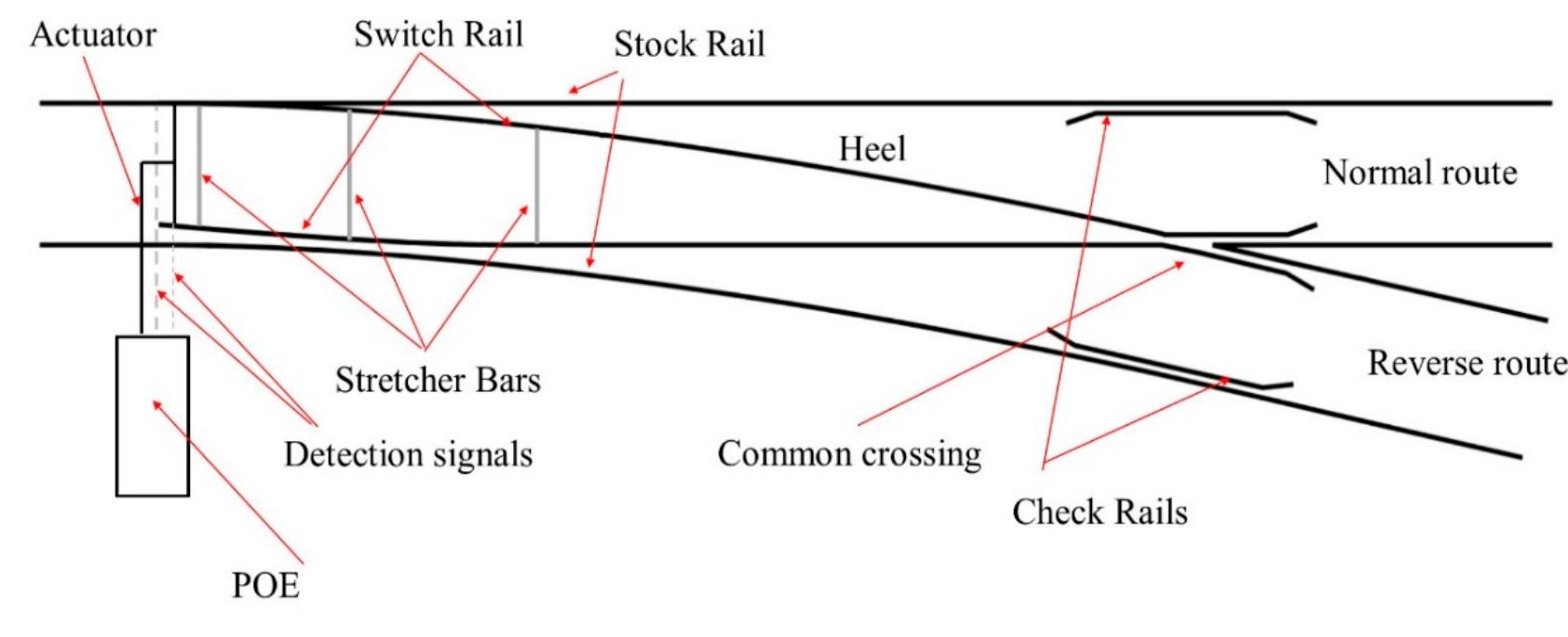 Conventional railway s&c layout. other railway s&c layouts,