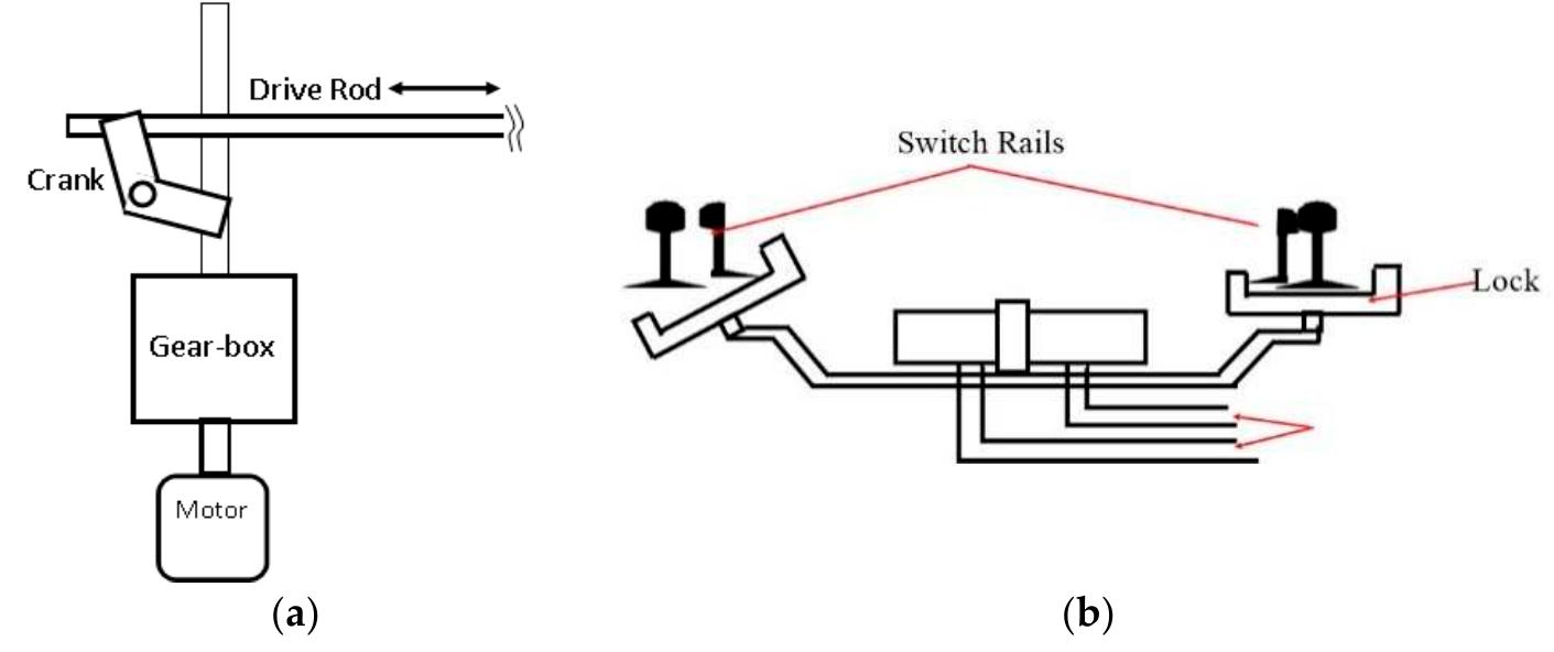 Schematic of actuators: (a) traditional electromechanical