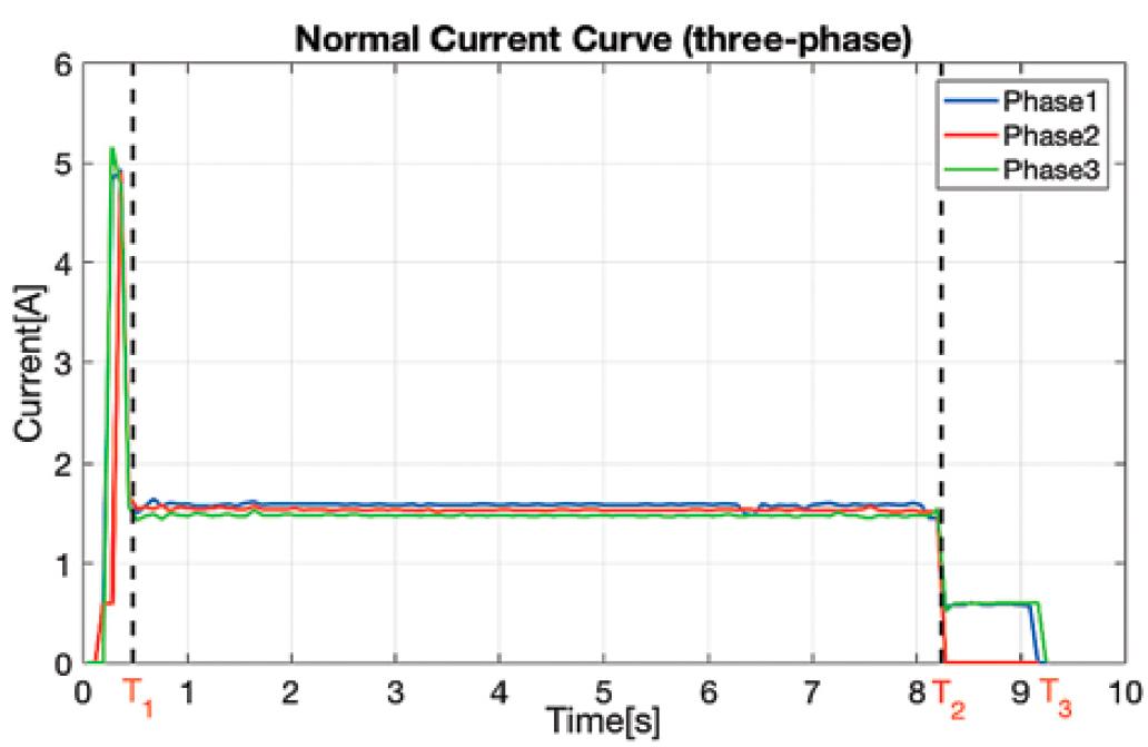Three phases of switch current curve under normal operation