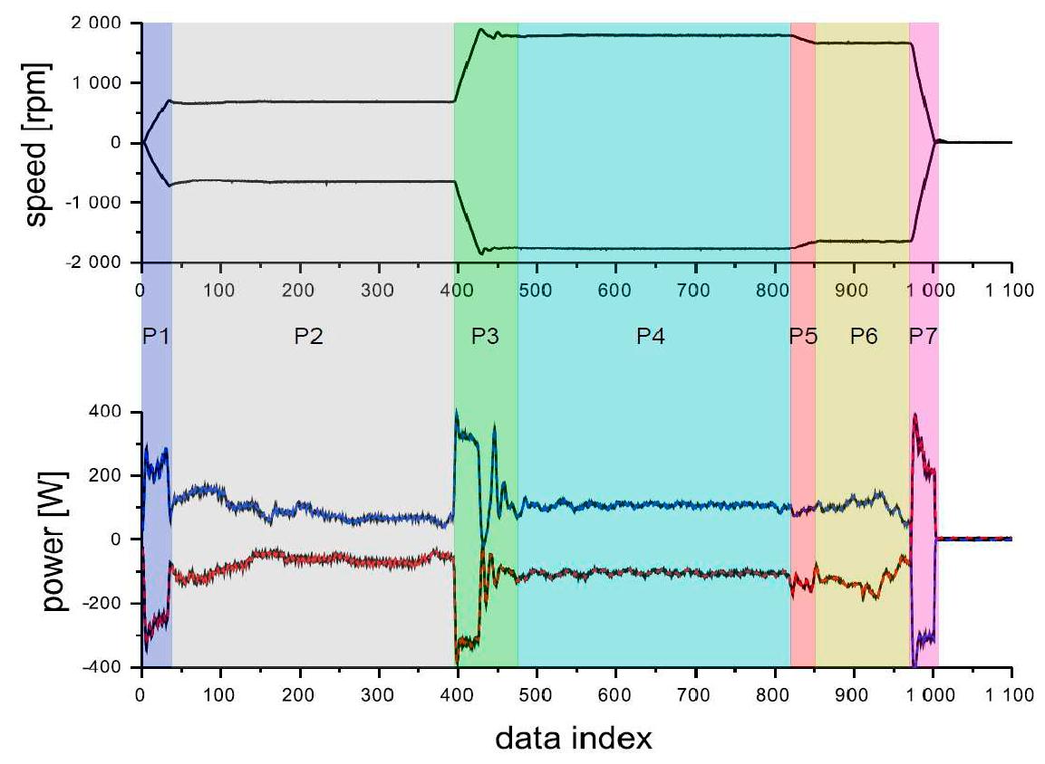 Seven phases of the switch speed and power signals under