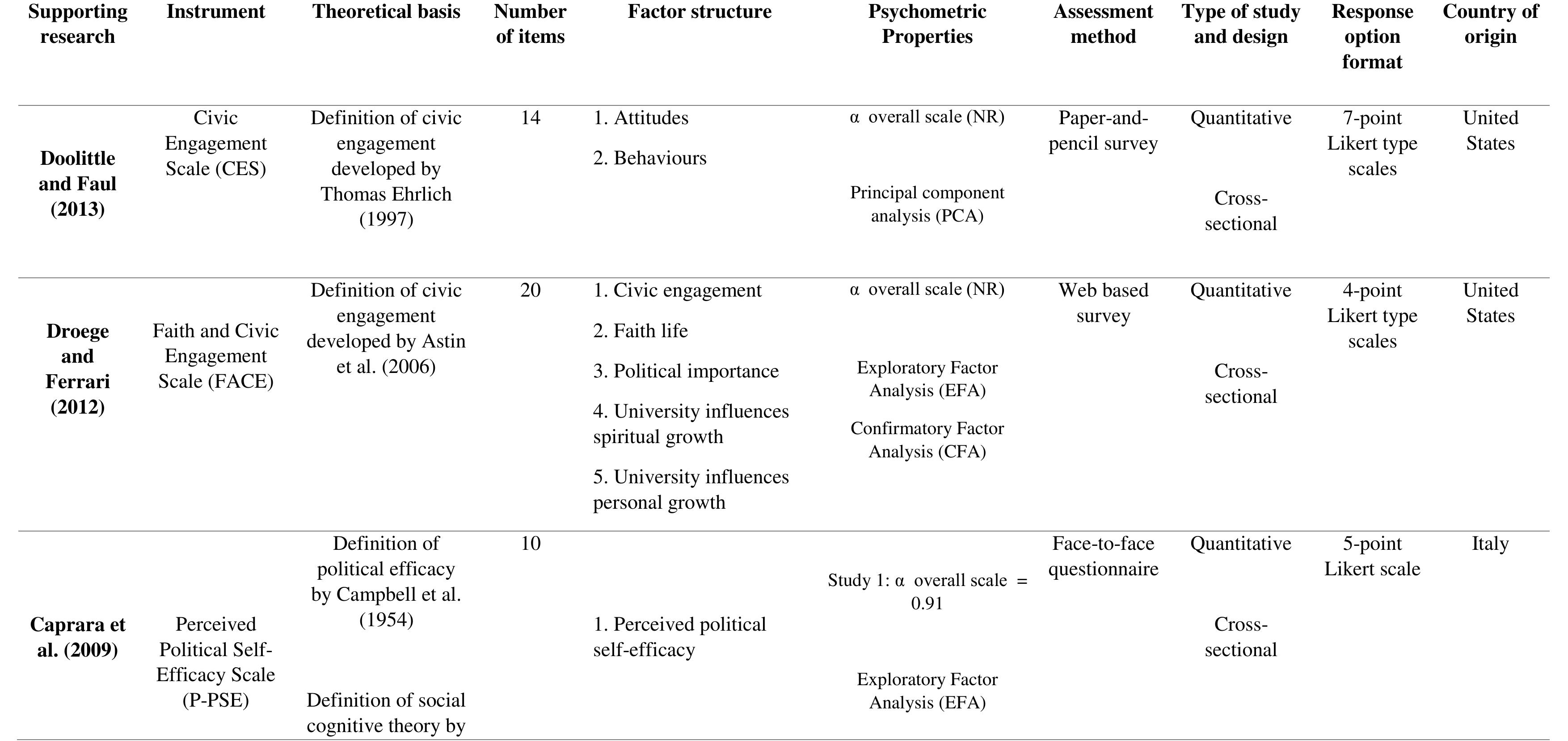 Political engagement scales