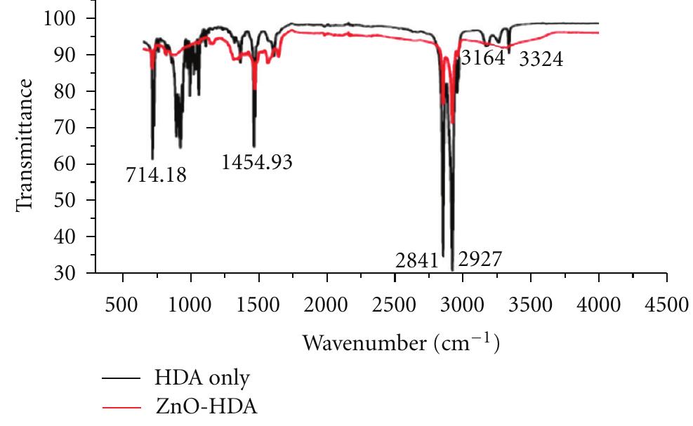 Ftir spectra of zno nanoparticles synthesised using zinc