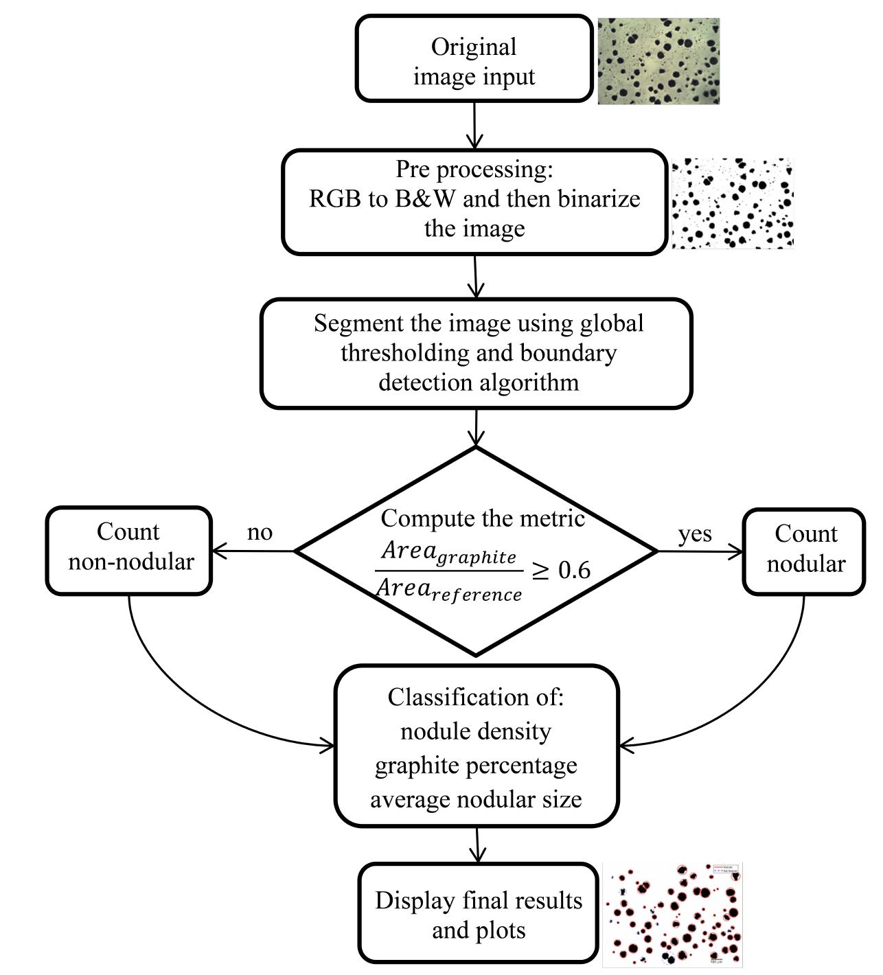 Nodule count algorithm flowchart.