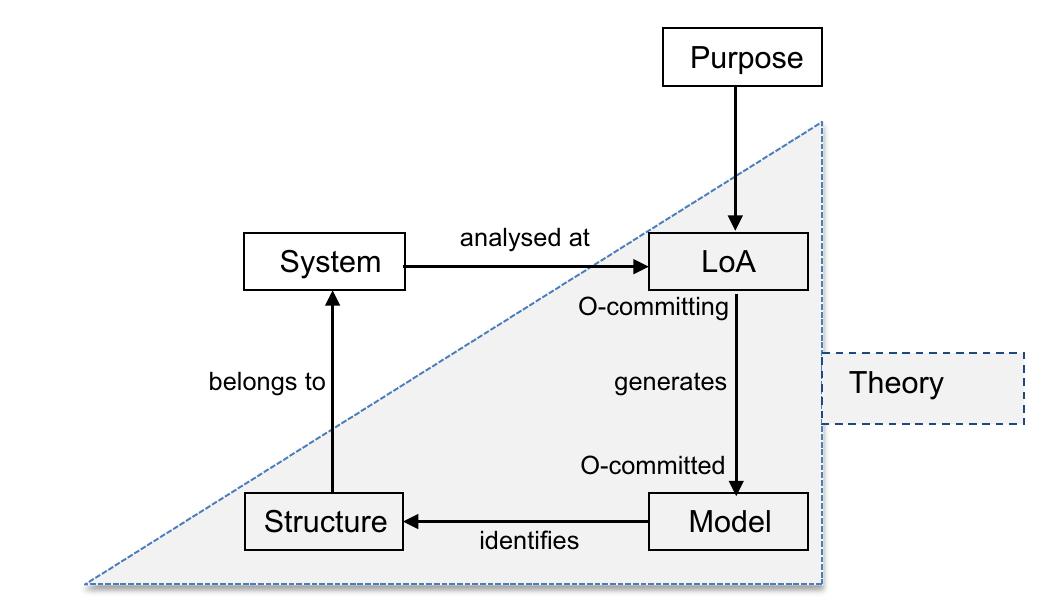 The slms (system-loa-model-structure) scheme with